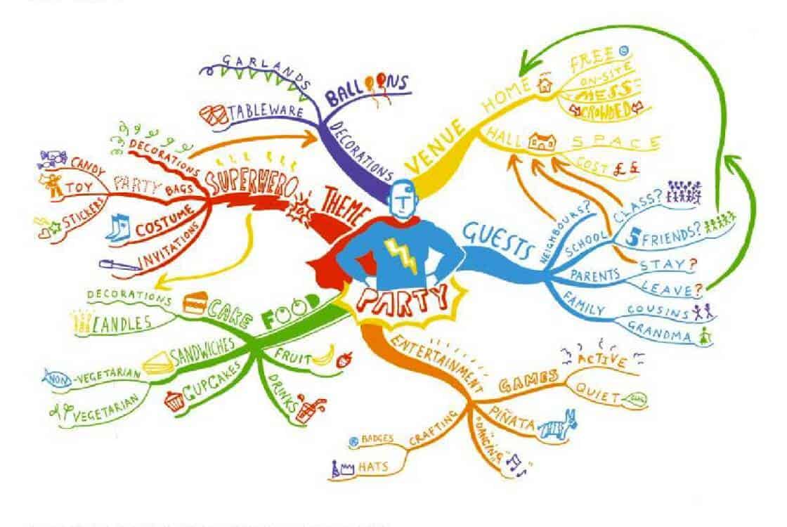 ความสำคัญและจุดเด่นของ Mind Map